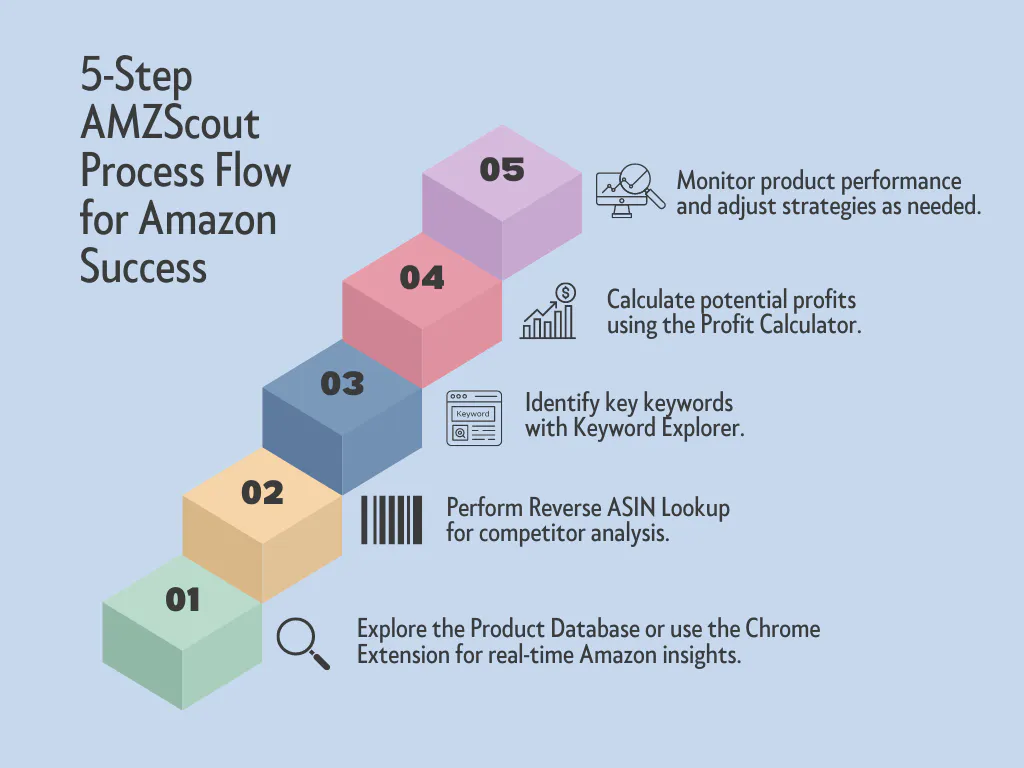AMZScout Review: Boost Your Amazon FBA Sales! (AMZ Scout 2024 ...